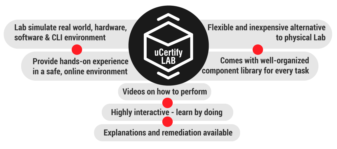 Interactive Courses & Labs -uCertify